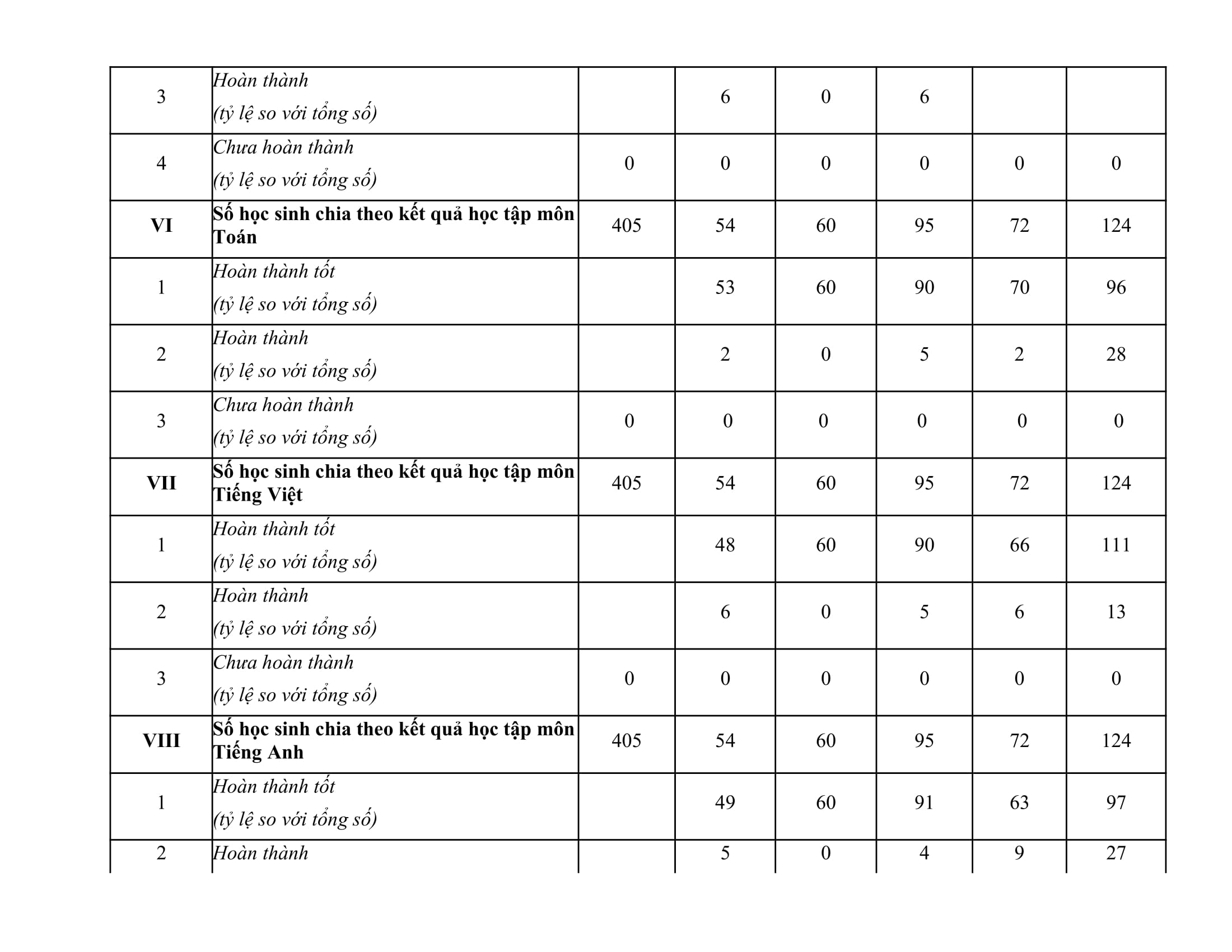 Các biểu mẫu Công khai theo thông tư 36